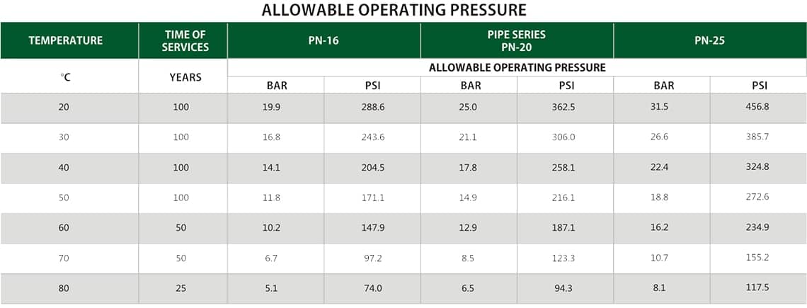 PPRC Pipes & Fitting